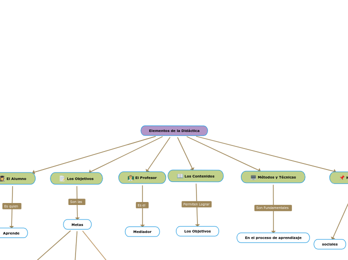 Elementos de la Didáctica - Mind Map